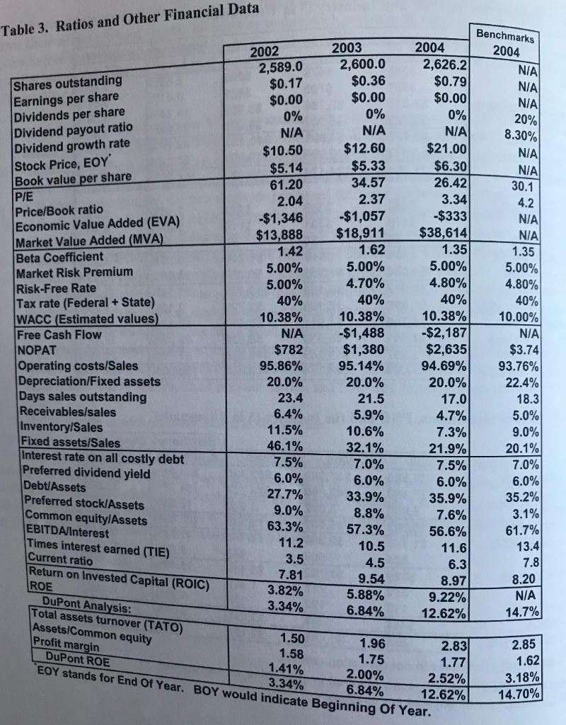 Solved Table 1. Balance Sheets, PNC and Industry ($ in | Chegg.com