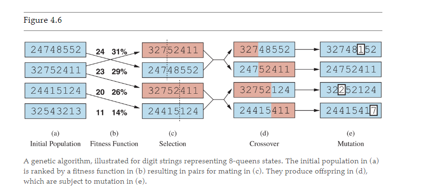 Solved Redraw Figure 4.6 (genetic algorithm) for any new set | Chegg.com
