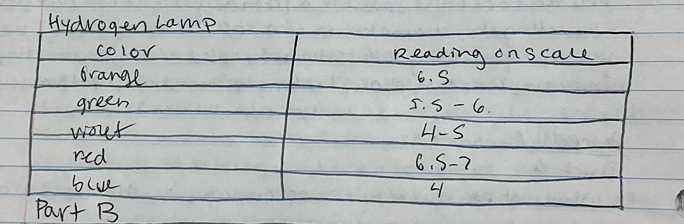 I need help calculating the wavelength of each of | Chegg.com