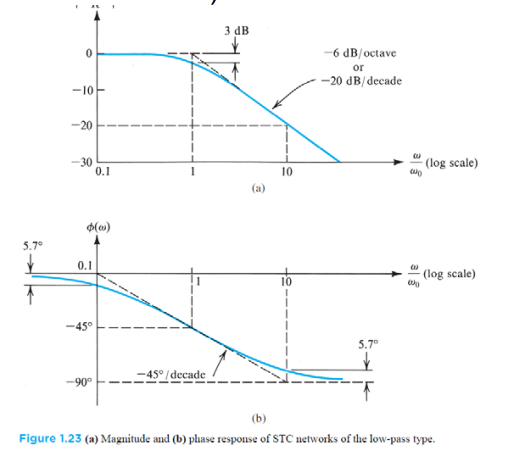 Solved 1.77 A voltage amplifier has the transfer function | Chegg.com