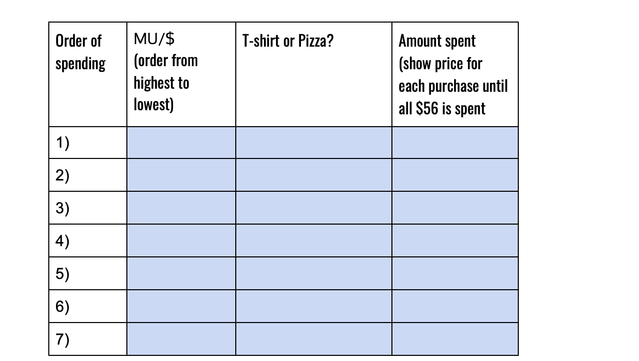 Solved 10) Examine your MU/$ values for BOTH goods. Rank | Chegg.com