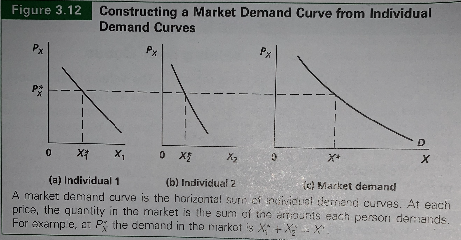 Solved In the construction of the market demand curve shown, | Chegg.com