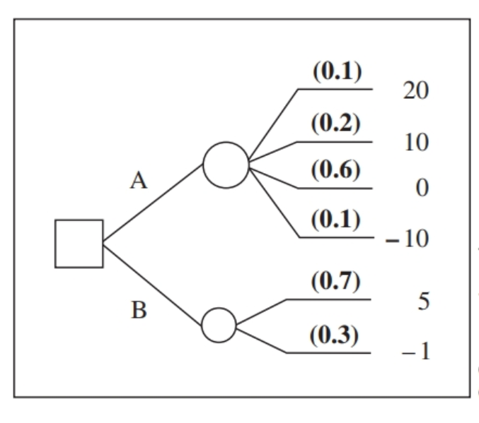 Solved Use PrecisionTree to create and solve the influence | Chegg.com