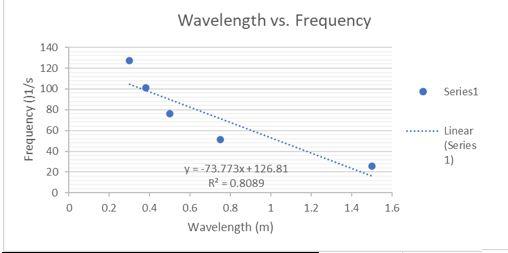 Solved Lab Standing Waves on a String 1. describe the | Chegg.com
