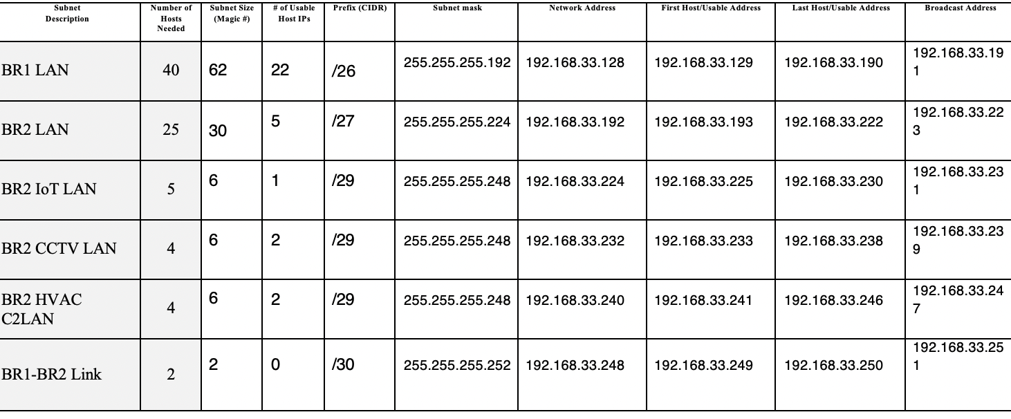 Solved can you explain how we can find the subnet size and | Chegg.com