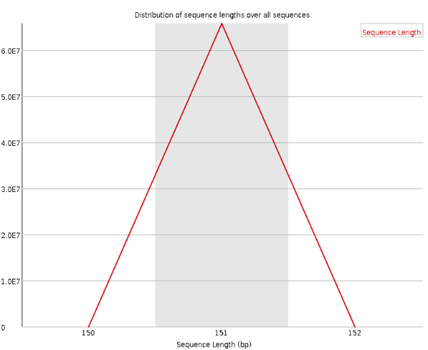 Solved what is the average sequence length distribution? | Chegg.com