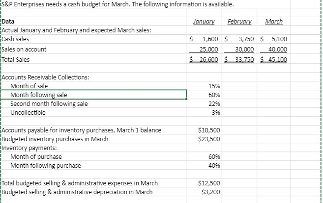 Solved Use the Budget Data tab to complete the Schedules and | Chegg.com