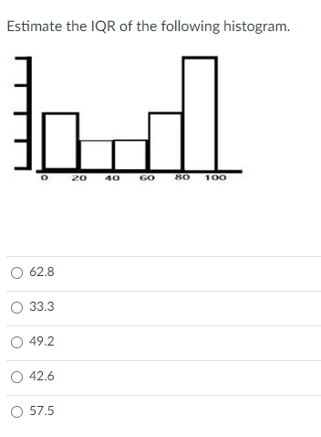 Estimate the IQR of the following histogram. റി 20 40 | Chegg.com