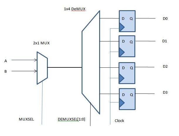 Solved 1x4 DeMUX DO DO Do D1 2x1 MUX A D2 DO B D3 DO MUXSEL | Chegg.com