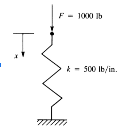 Solved Find the equilibrium position of the spring shown | Chegg.com