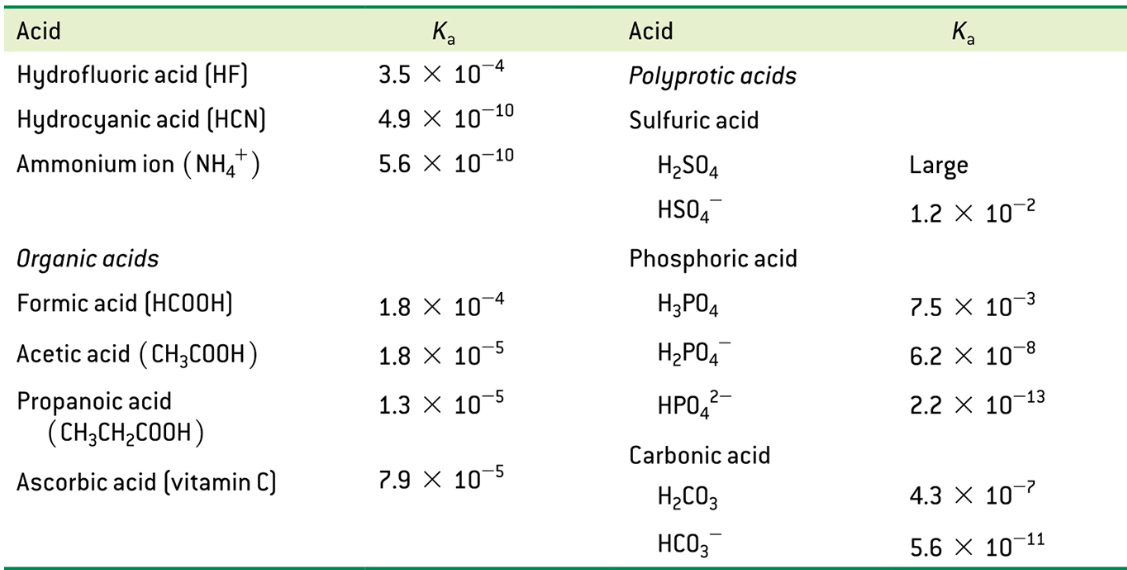 Solved a) Use the table below to find the value of KB for | Chegg.com