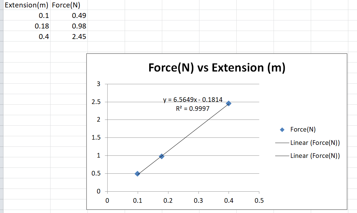 Solved Using Microsoft Exce plot a graph of force (weight) | Chegg.com