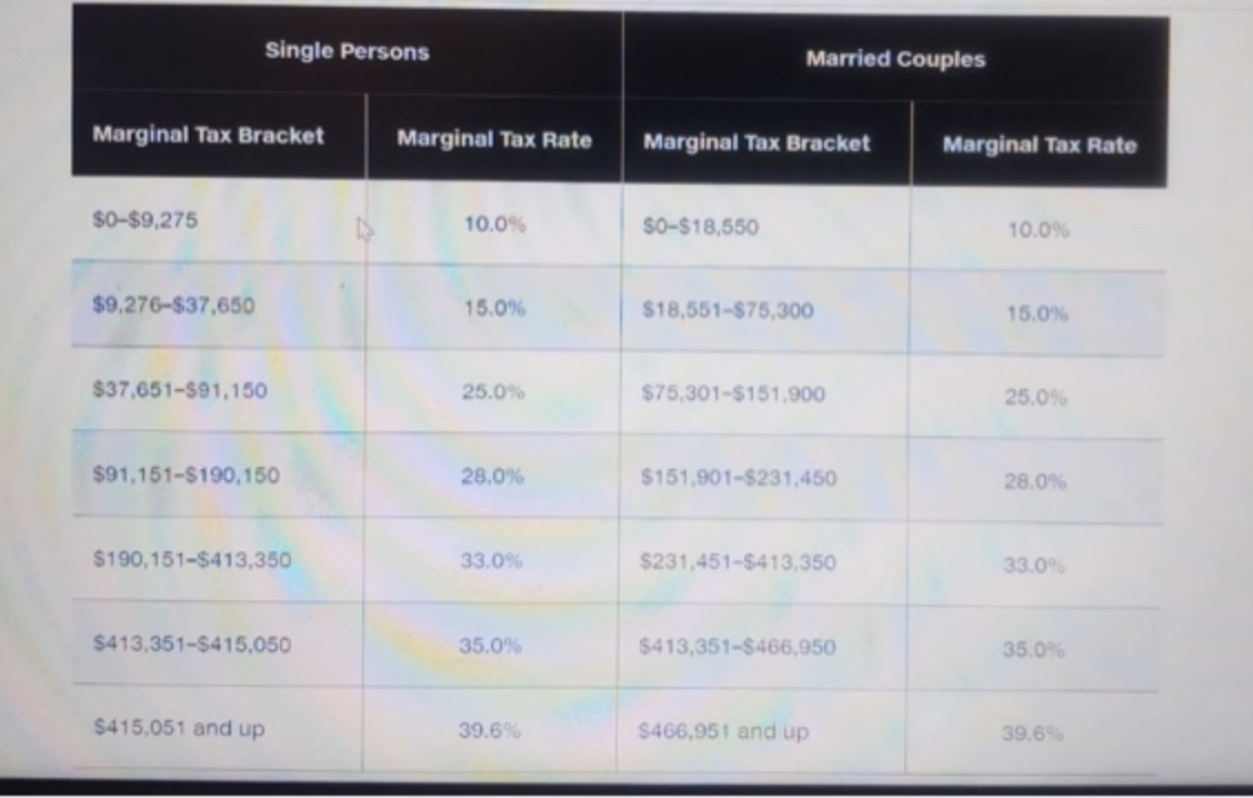 Solved Taxes – Average and marginal 1- Using the tax | Chegg.com