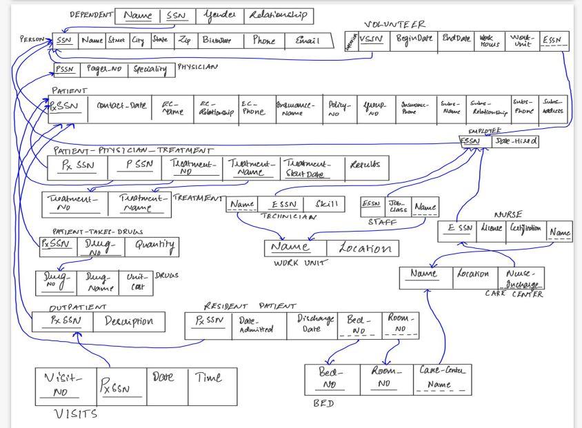 Solved Physical Schema for a Hospital Database. For this | Chegg.com