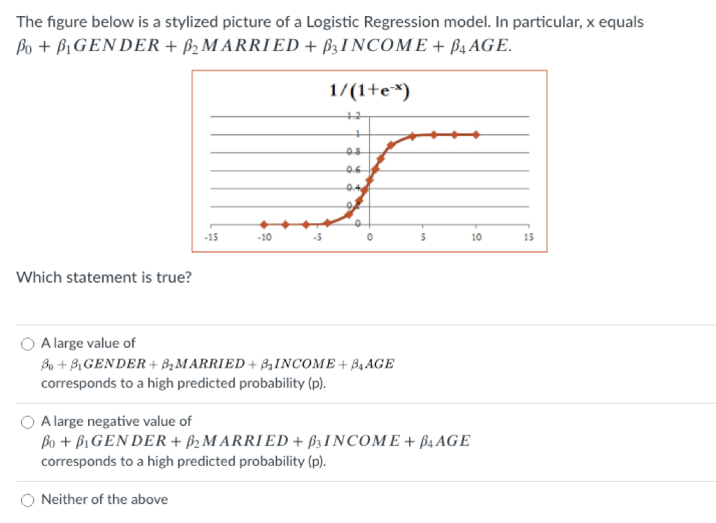 Solved The figure below is a stylized picture of a Logistic | Chegg.com