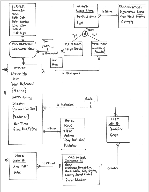 Please create a relational schema for the ER diagram | Chegg.com