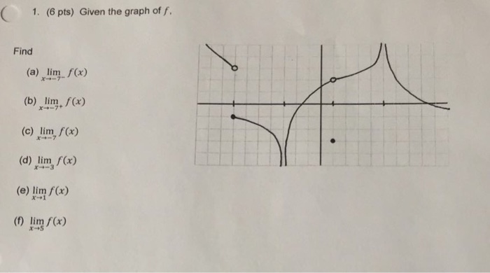 Solved Given the graph of f. Find (a) lim_x rightarrow 7^- | Chegg.com