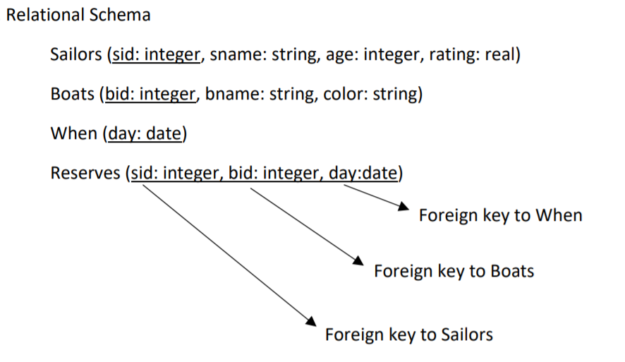 Solved Create a Relational Schema from the given | Chegg.com