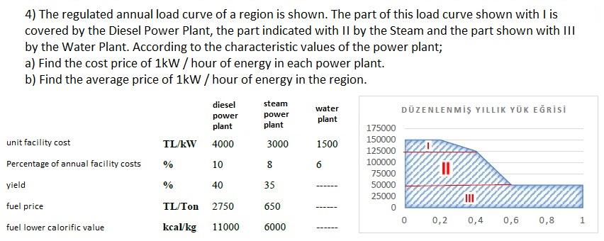 Solved 4) The regulated annual load curve of a region is | Chegg.com