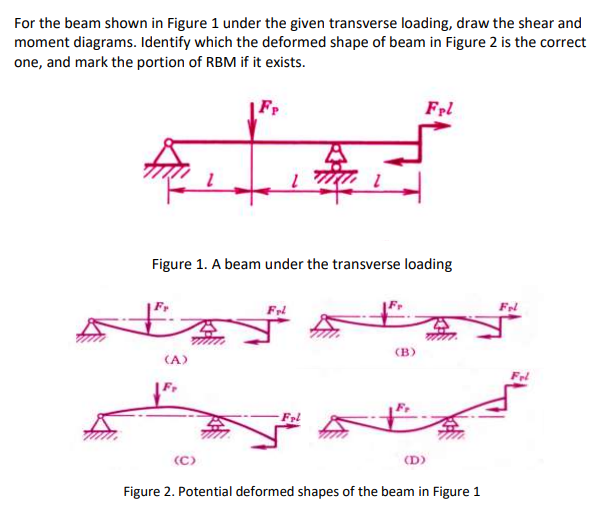 Solved For the beam shown in Figure 1 under the given | Chegg.com