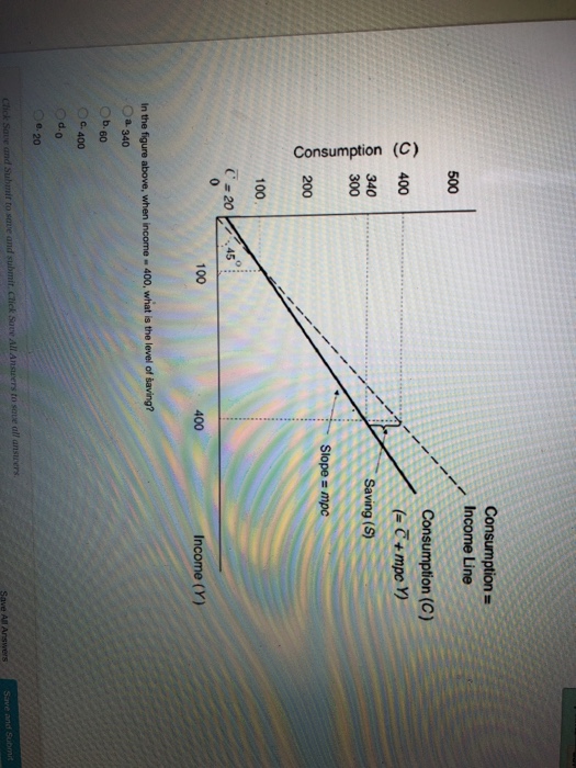 Solved Consumption = Income Line Consumption (C) (z C + mpo | Chegg.com