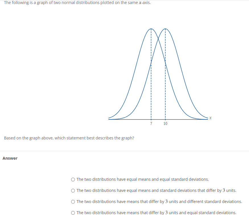 Solved The following is a graph of two normal distributions | Chegg.com