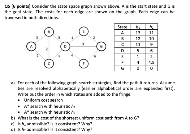 Solved 11 Q5 [6 points] Consider the state space graph shown | Chegg.com
