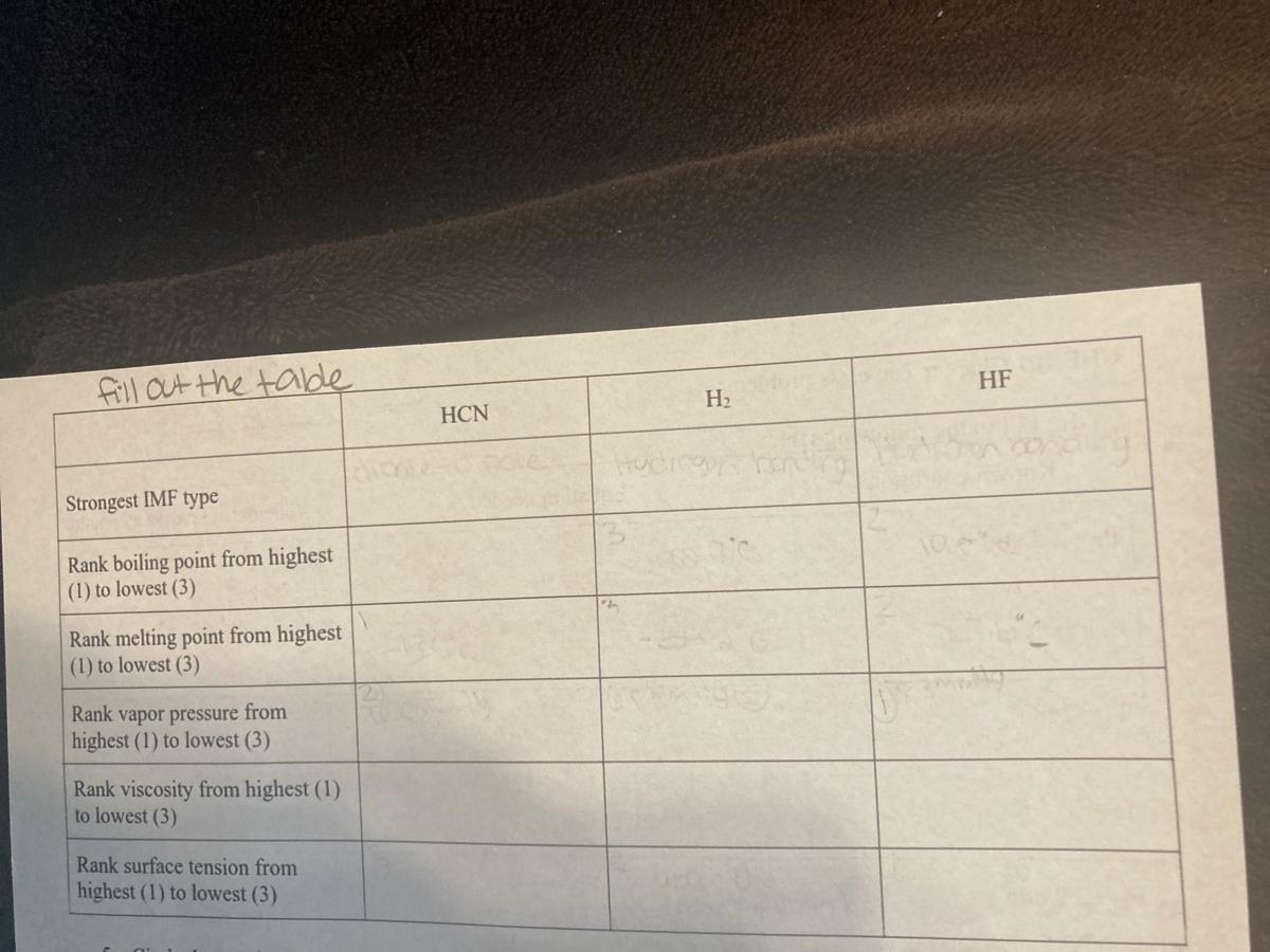 Solved HF fill out the table H HCN Strongest IMF type Rank | Chegg.com