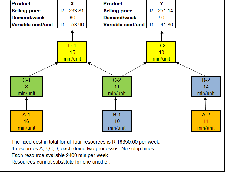 Solved Calculate the most profitable product using | Chegg.com