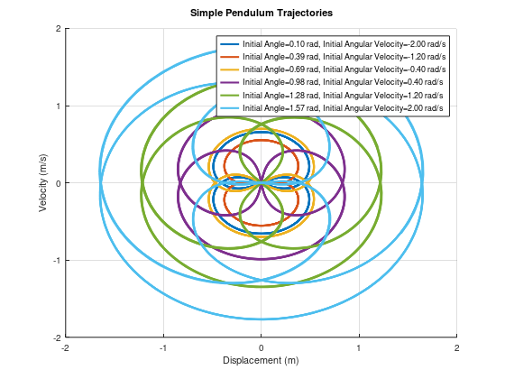 Solved Simple Pendulum Trajectories , ﻿Write the matlab code | Chegg.com
