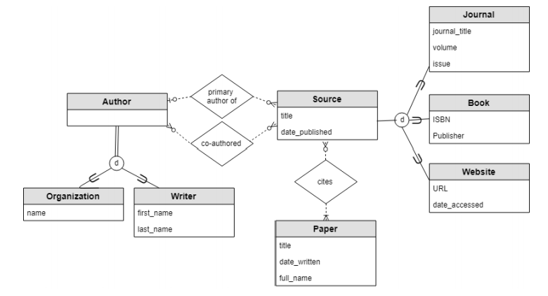 Solved 1. Design the physical database from the EER diagram | Chegg.com
