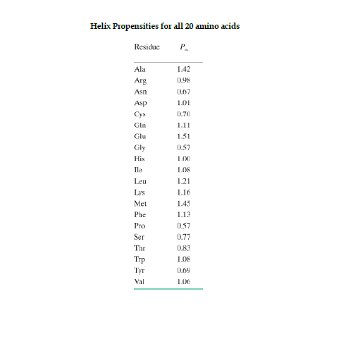 Helix Propensities for all 20 amino acids Residue P. | Chegg.com