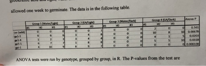 Solved Explain the p value. What conclusion we could get | Chegg.com