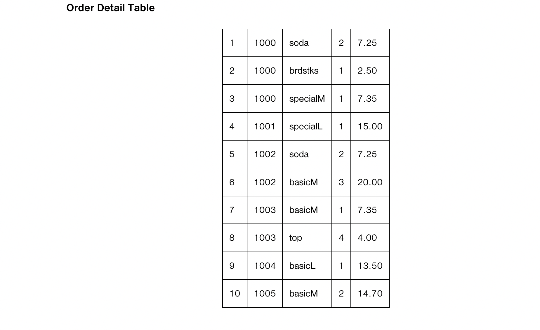Solved CustomerOrder Table Order Detail | Chegg.com
