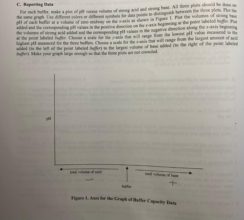 Solved C. Reporting Data For each buffer, make a plot of pH | Chegg.com