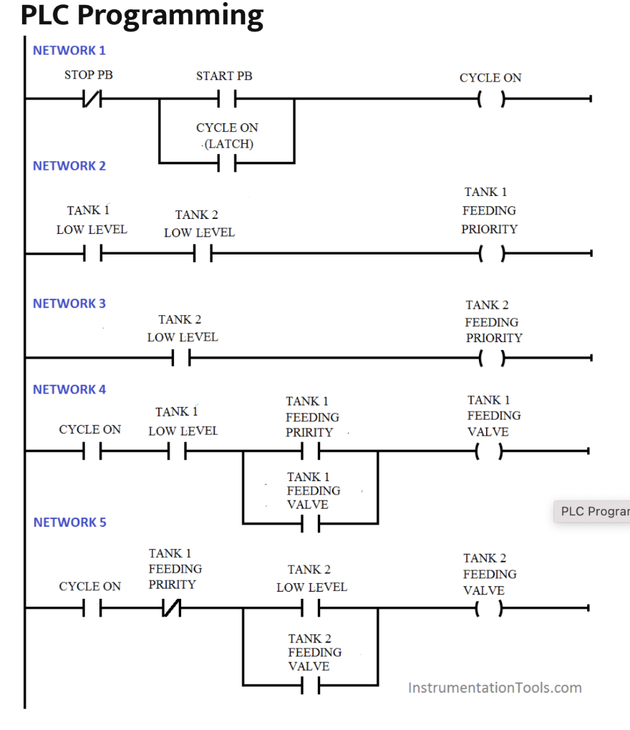 Solved PLC Programming NETWORK 1 START PB CYCLE ON STOP PB | Chegg.com