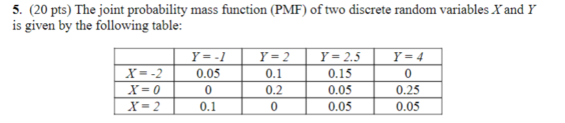 Solved 5. (20 pts) The joint probability mass function (PMF) | Chegg.com