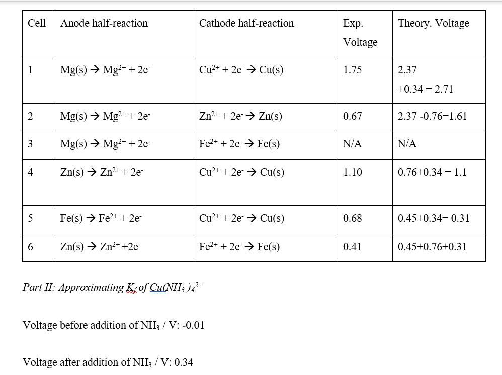 Solved Cell Anode half-reaction Cathode half-reaction | Chegg.com