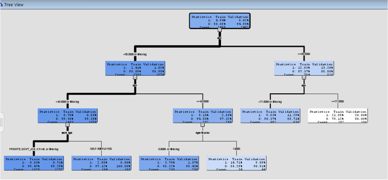 Solved decision tree report ? | Chegg.com
