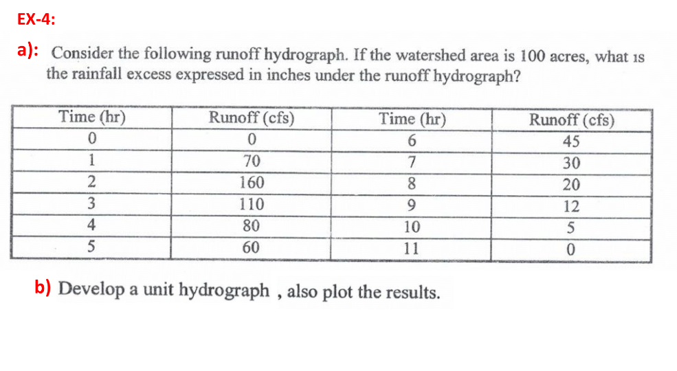 Solved a): Consider the following runoff hydrograph. If the | Chegg.com