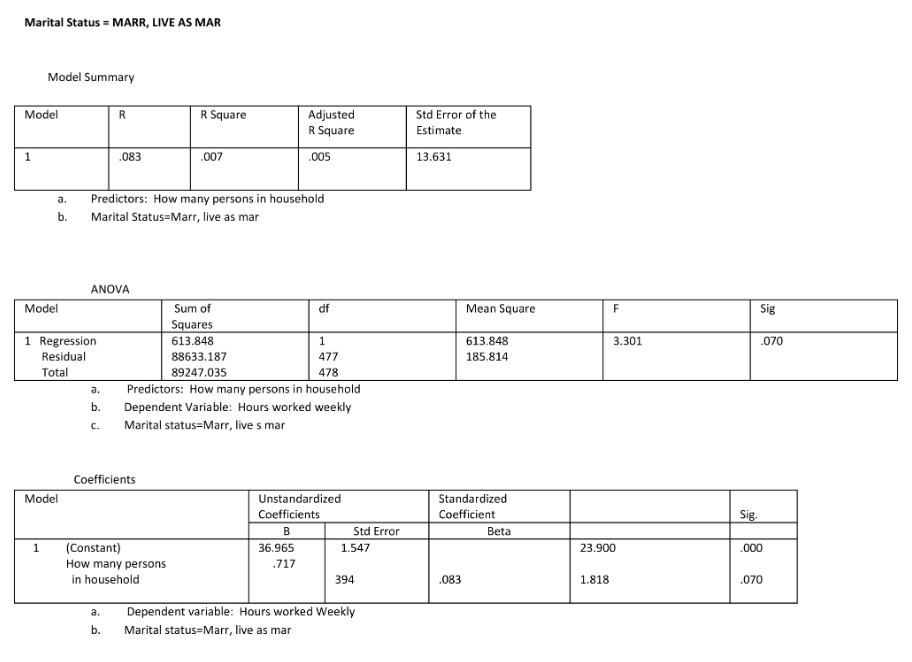Solved Marital Status = MARR, LIVE AS MAR Model Summary | Chegg.com