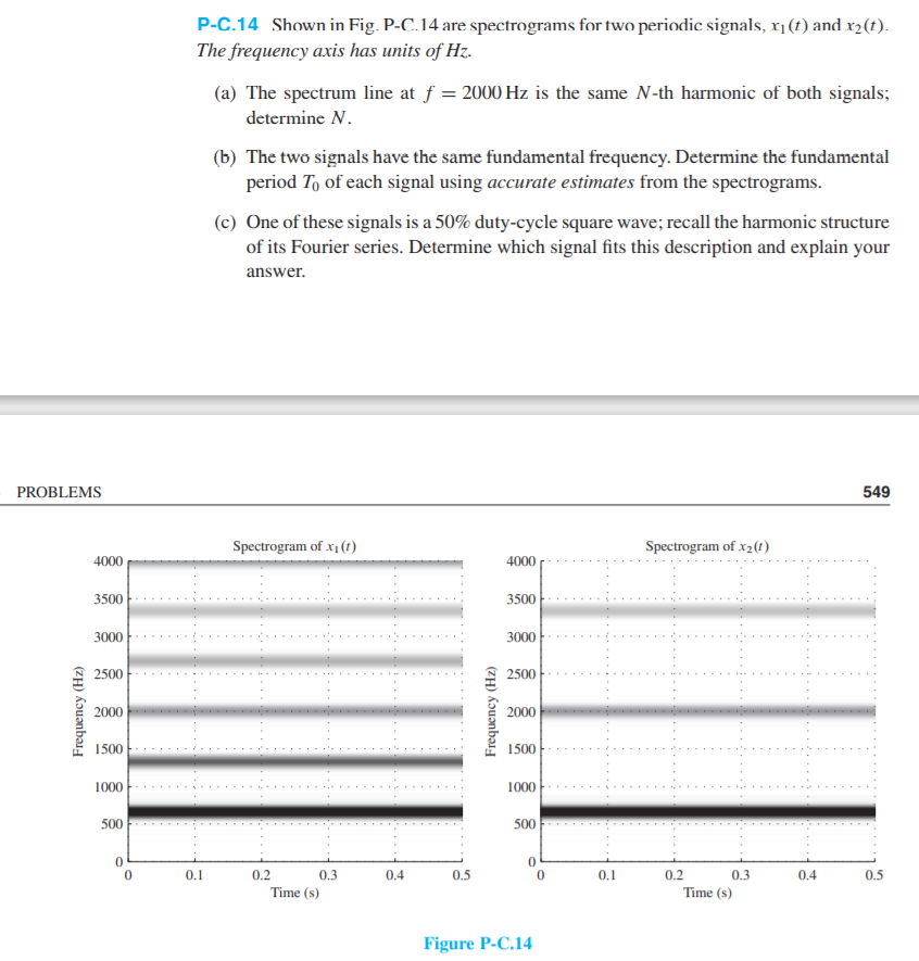 Solved P-C.14 Shown in Fig. P-C.14 are spectrograms for two | Chegg.com