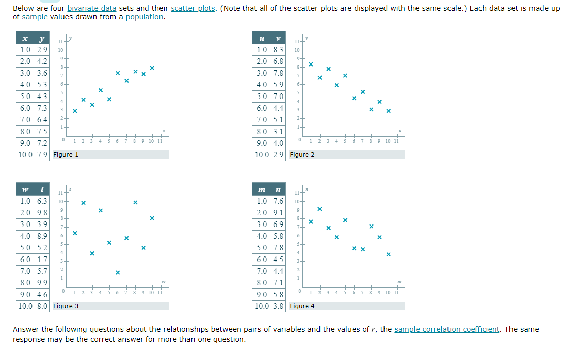 Solved Below are four bivariate data sets and their scatter | Chegg.com