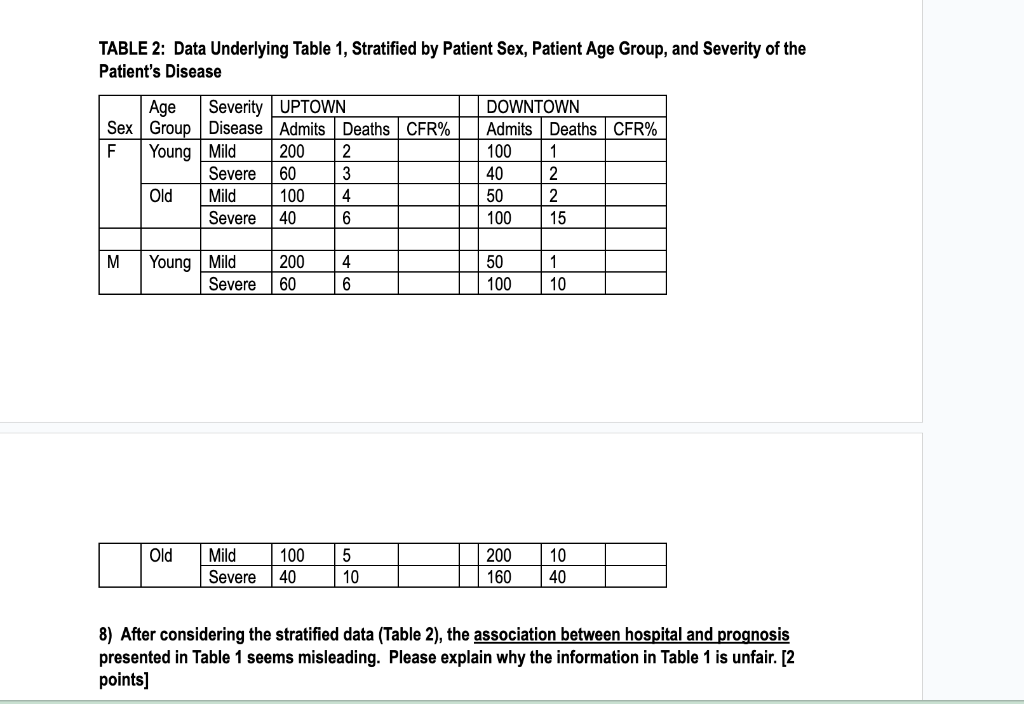 Solved TABLE 2: Data Underlying Table 1, Stratified by | Chegg.com