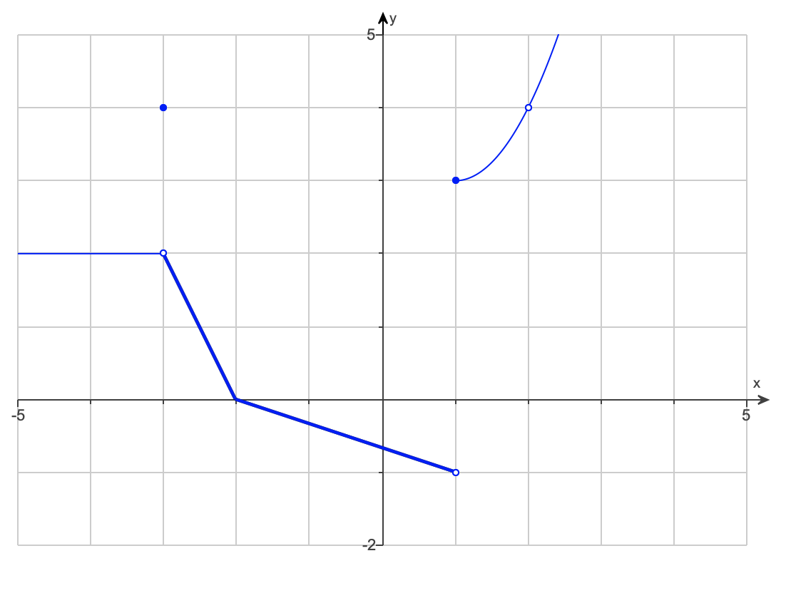 Solved Use the graph of the function f shown to the right to | Chegg.com