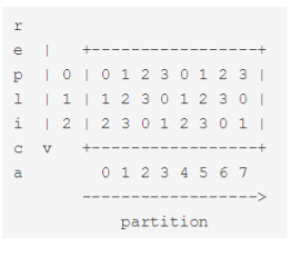 Assuming that the Swift object ring has the | Chegg.com