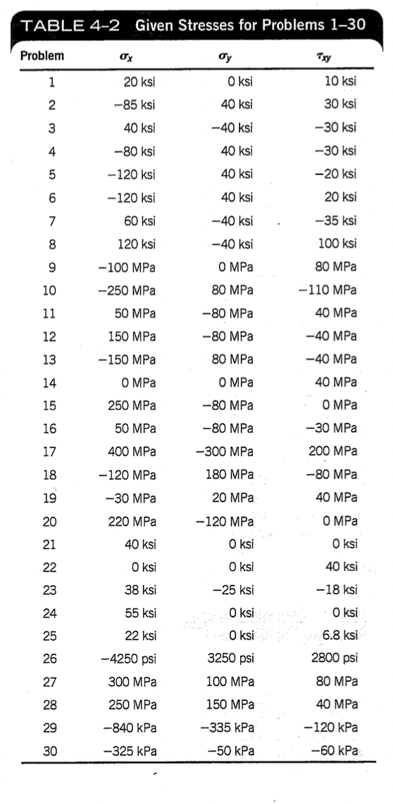 Solved For the sets of given stresses on an element given in | Chegg.com