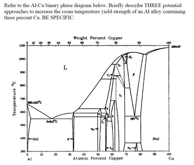 Solved Refer to the Al-Cu binary phase diagram below. | Chegg.com