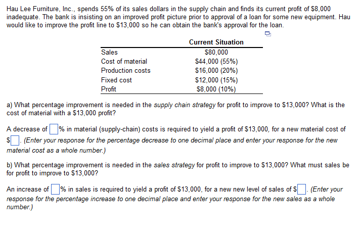 Solved Hau Lee Furniture, Inc., spends 55% of its sales | Chegg.com