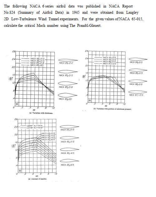 The following NACA 6 series airfoil data was | Chegg.com